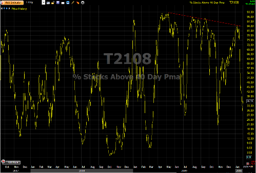 T2108 for Oversold Conditions - SharePlanner