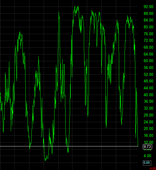T2108 & NYSI Reversal Indicator - SharePlanner
