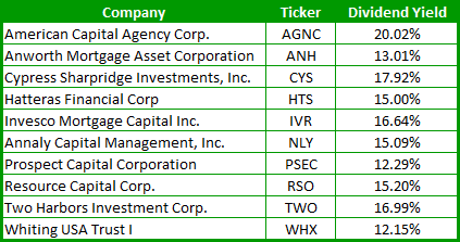 10 Highest Paying Dividend Stocks - SharePlanner
