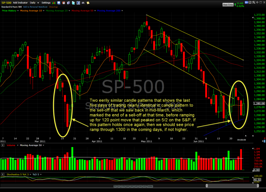 S&P Chart Indicates a Bottom May Be In Place - SharePlanner