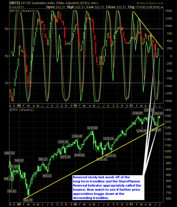 SharePlanner Reversal Indicator - SharePlanner