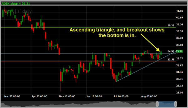 Long Autodesk (ADSK) at $35.23 - SharePlanner