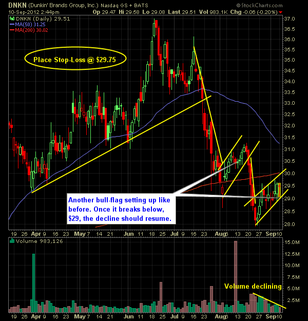 Lazy Trade Long & Short: INTU & DNKN - SharePlanner