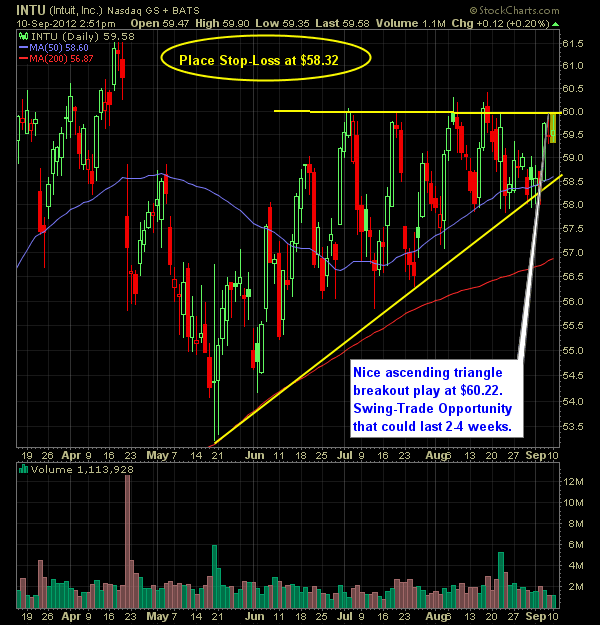 Lazy Trade Long & Short: INTU & DNKN - SharePlanner