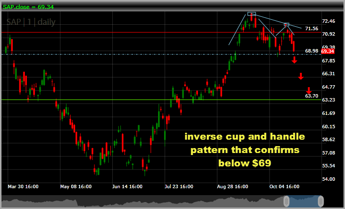 Lazy Swing Trades Long And Short Pbct And Sap Shareplanner