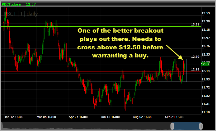 Lazy Swing Trades Long & Short: PBCT & SAP - SharePlanner