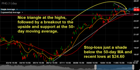Swing Trading Long Koninklijke Philips (PHG) - SharePlanner