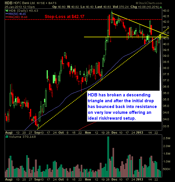 Swing Trade Quick Pick: HDFC Bank Limited (HDB) - SharePlanner