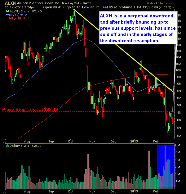 Lazy Trade Long & Short: DPZ & ALXN - SharePlanner
