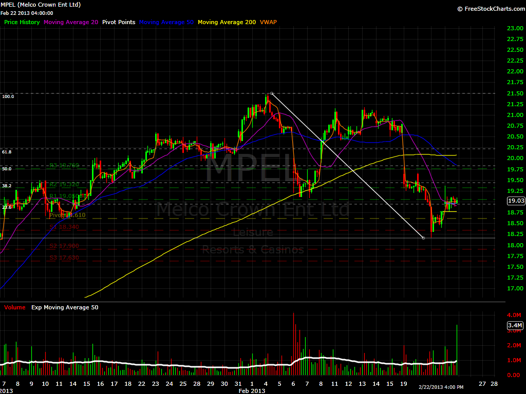 Fuinhaz Setups for February 25 2013 - SharePlanner