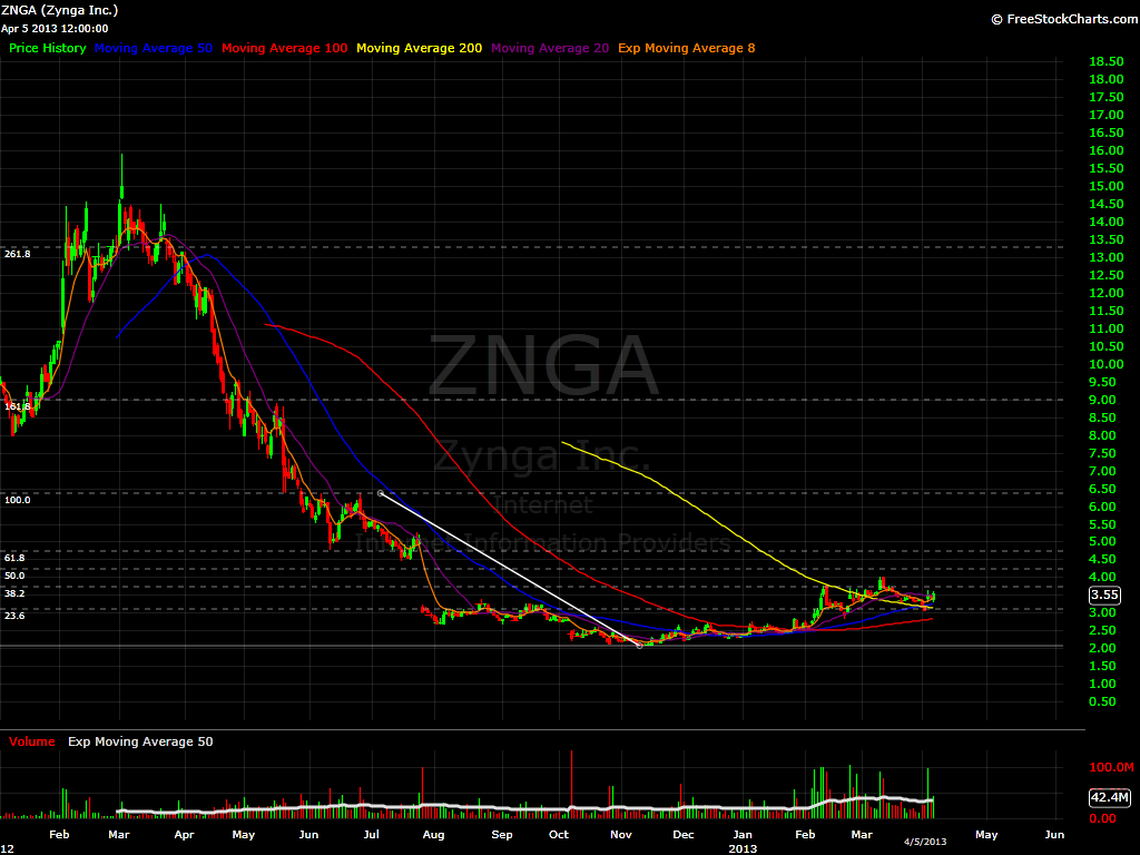 Fuinhaz Setups for April 8 2013 | $AMRN $BCRX $FSLR $GLUU $PERI $RIGL ...