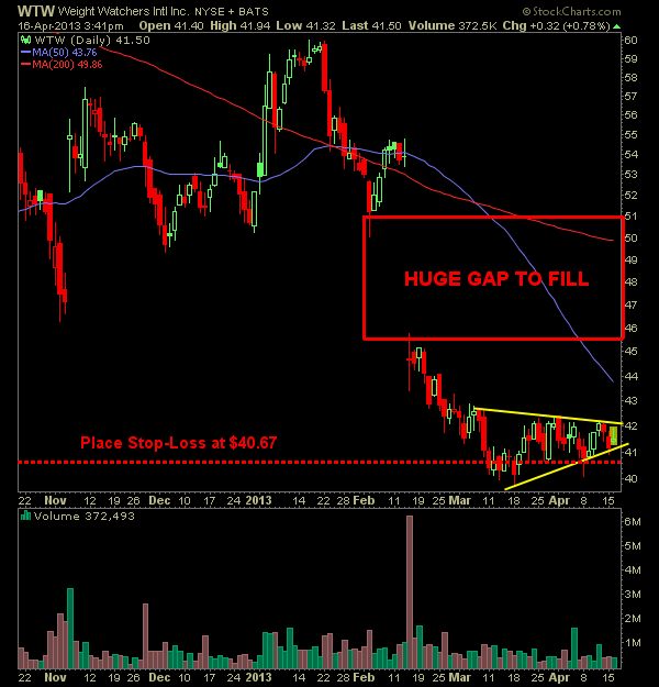 Swing Trade Quick Pick: Weight Watchers (WTW) - SharePlanner