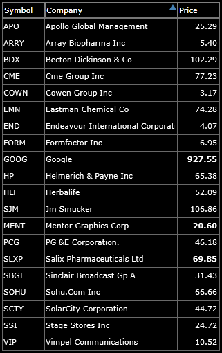 Watch GOOG, SOHU and FORM Along With Some Others For Possible Longs ...