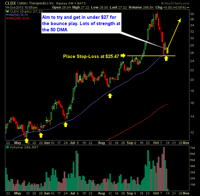 Swing Trade Hit List: LYV, FCX, ENTG, CLDX, CAT - SharePlanner