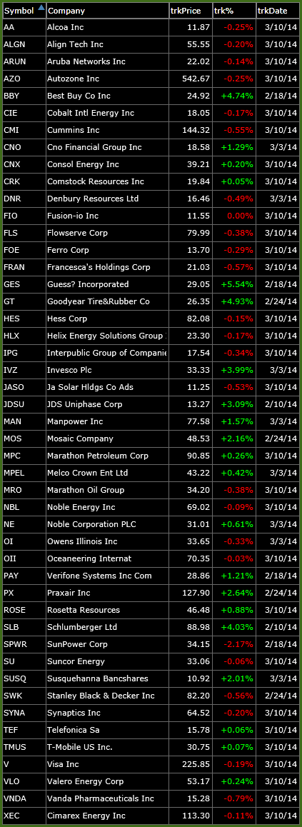 Latest Rendition of My Weekly Bullish Trade Setups - SharePlanner