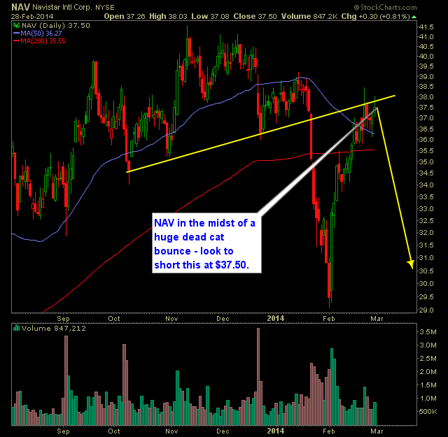 Swing Trading Watch-List: CHMT, MT, NAV, SWFT, MAN - SharePlanner