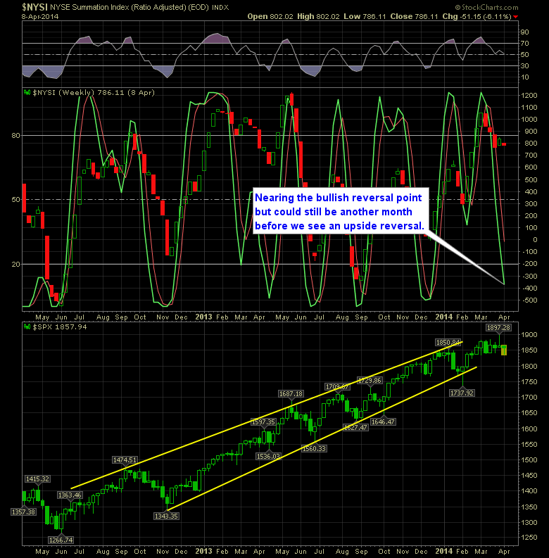 SharePlanner Reversal Indicator: Rough Seas Still - SharePlanner