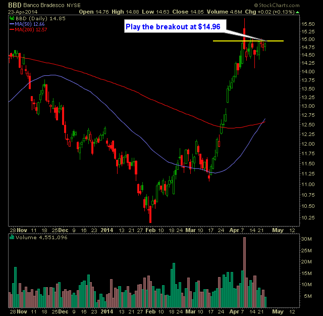 Swing Trading Watch-List: FB, BBD, BP, EMN, CZZ - SharePlanner