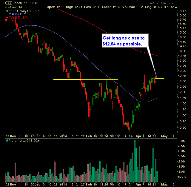 Swing Trading Watch-List: FB, BBD, BP, EMN, CZZ - SharePlanner