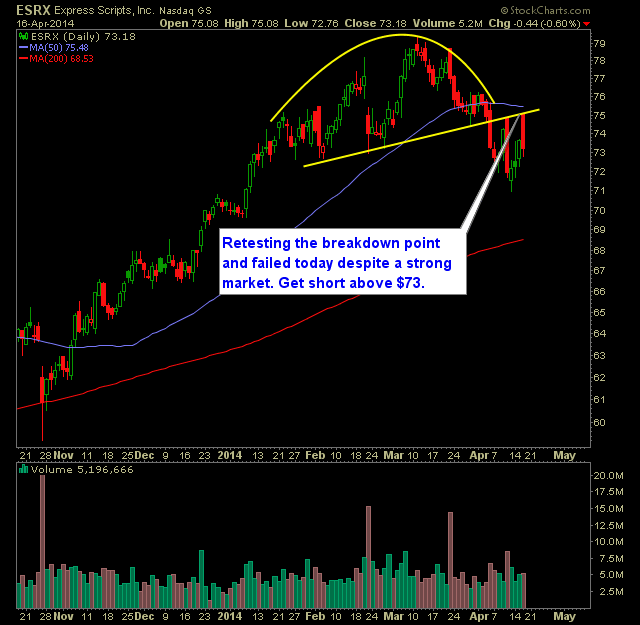 Swing Trading Watch-List: STX, UTHR, HP, ESRX, GTAT - SharePlanner