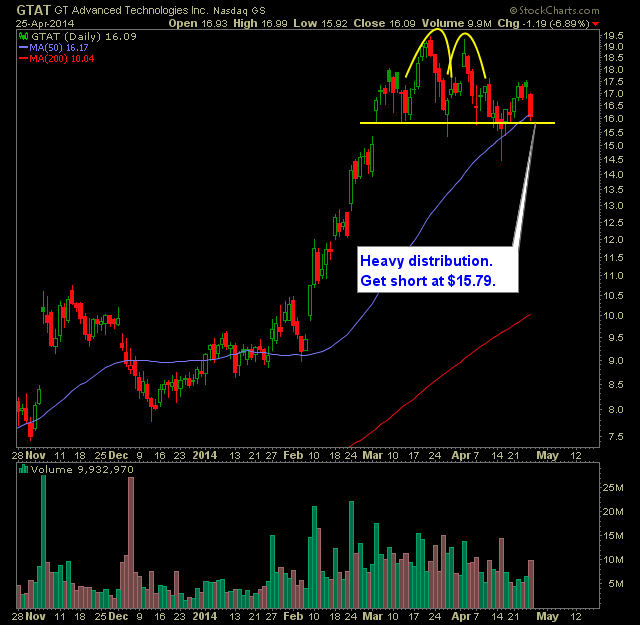 Swing-Trading Watch-List: LVS, GTAT, AAL, SPLS, SPWR - SharePlanner