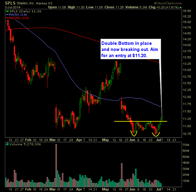 Swing Trading Watch-List: STLD, MS, SAN, EMN, SPLS - SharePlanner