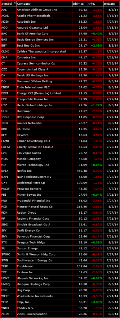 Bearish Setups Coupled With the T2108 - SharePlanner