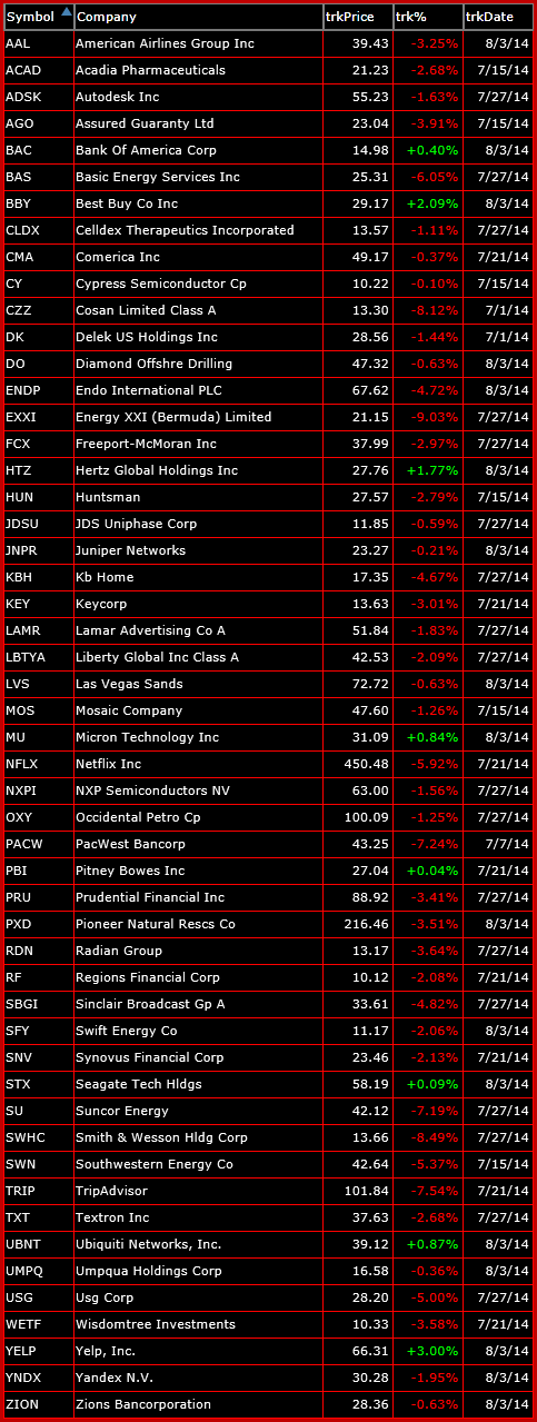 Bearish Setups Coupled With the T2108 - SharePlanner