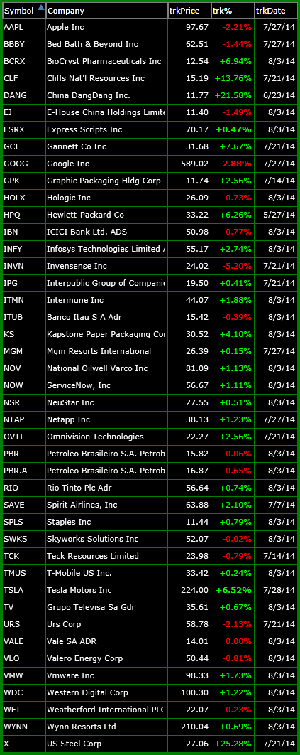 Kick Starting August Trading With These Setups - SharePlanner