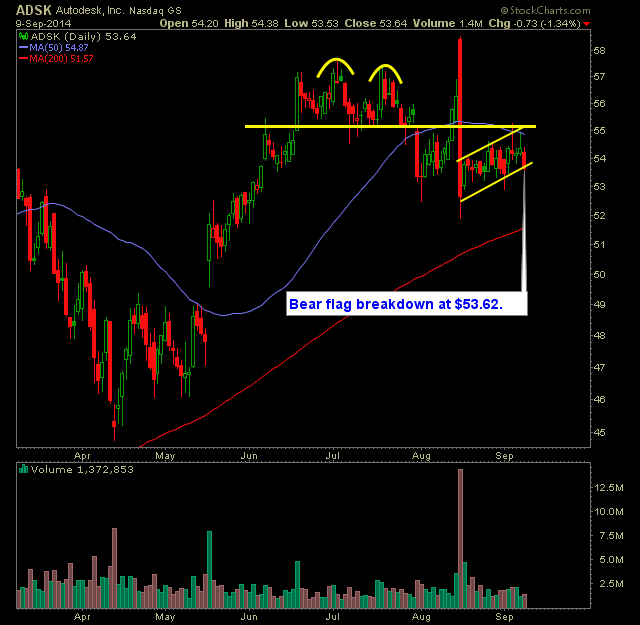 Swing Trading Watch-List: ADSK, APA, BX, UNM, CY - SharePlanner