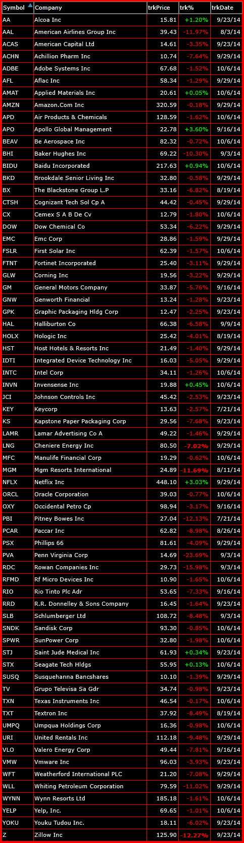 Bearish List of Trade Setups To Consider - SharePlanner