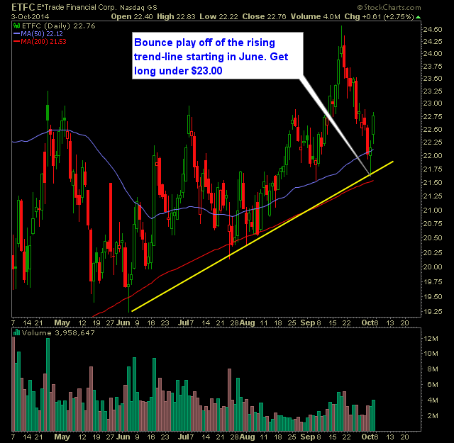 Swing Trading Watch-List: CSCO, CELG, CRM, ETFC, NUS - SharePlanner