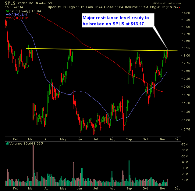 Swing Trading Watch-List: WMB, TRN, SRC, SPLS, SLB - SharePlanner