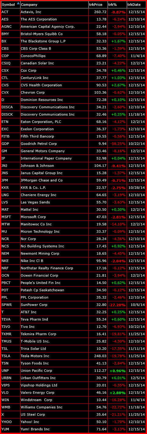 Bearish Trade Setups For This Week - SharePlanner