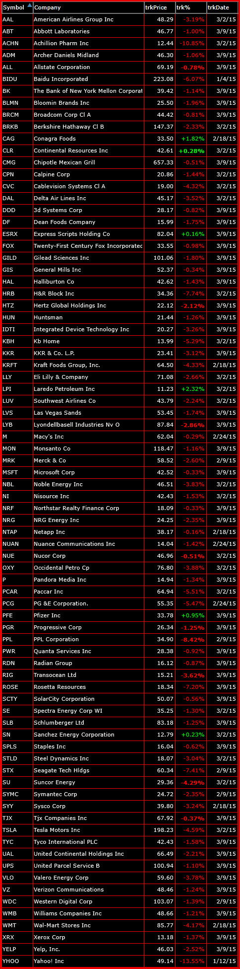 Bearish List of Trade Setups For Right Now - SharePlanner