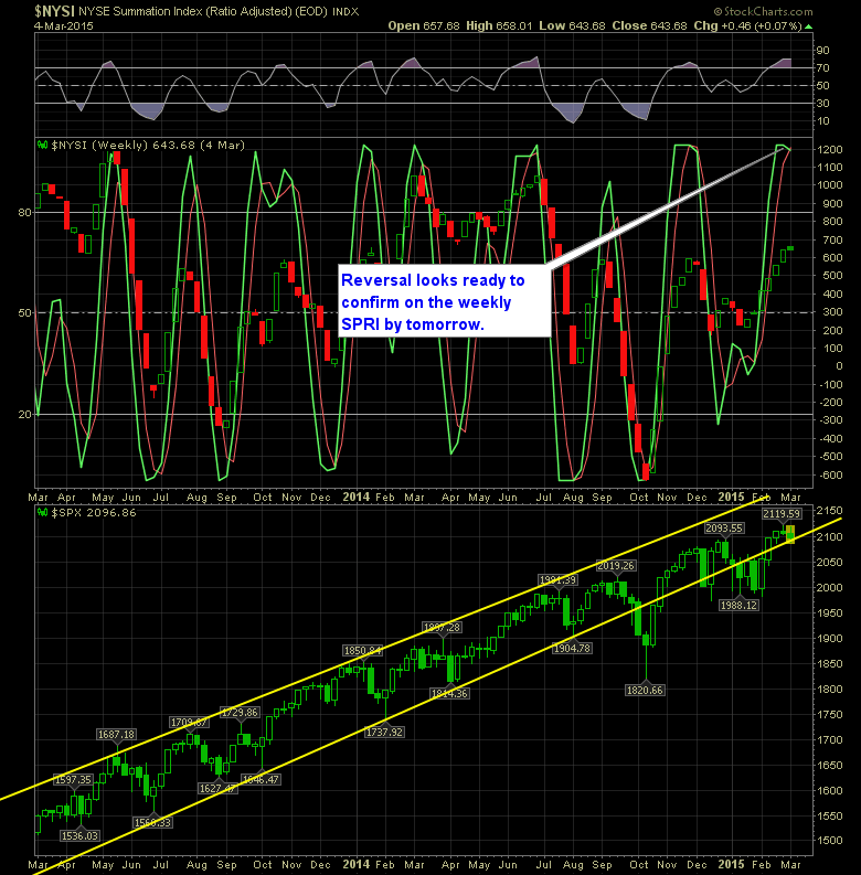 SharePlanner Reversal Indicator: Flashing the Bearish Signal - SharePlanner