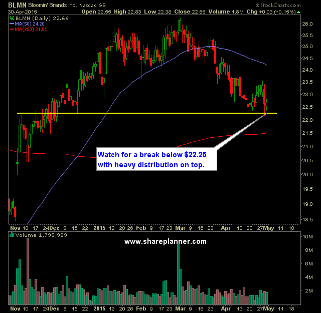 Swing Trading Watch-List: BLMN, FSL, HDB, MBT, NUE - SharePlanner