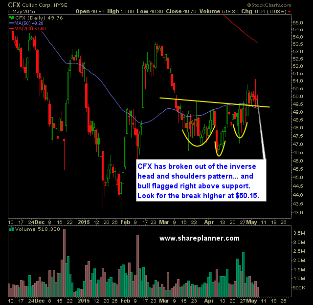 Swing Trading Watch-List: HTZ, AAL, BCEI, FMC, CFX - SharePlanner