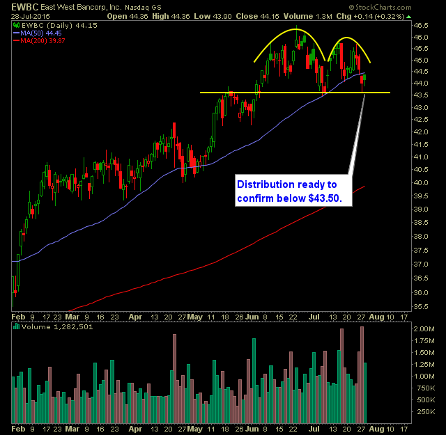 Swing Trading Watch-List: WFM, TEF, SWHC, CONN, EWBC - SharePlanner