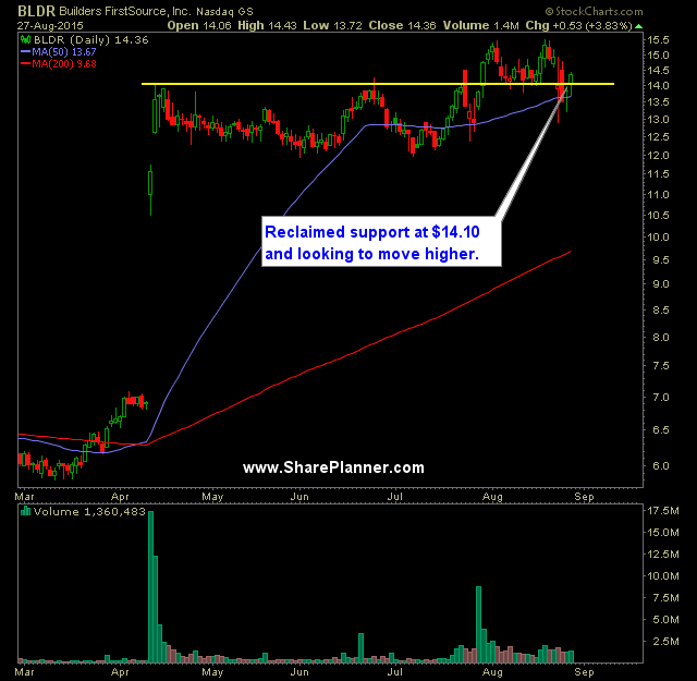 Swing Trading Watch-List: AAL, ANF, TW, BLDR, UNFI - SharePlanner