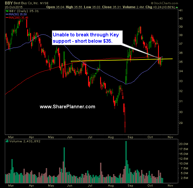 Swing Trading Watch-List: WU, BNS, DHI, BBY, MLM - SharePlanner