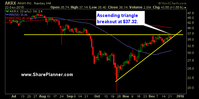 Swing Trading Watch-List: $CPRT $ARRS $AKRX $TSL $KATE - SharePlanner