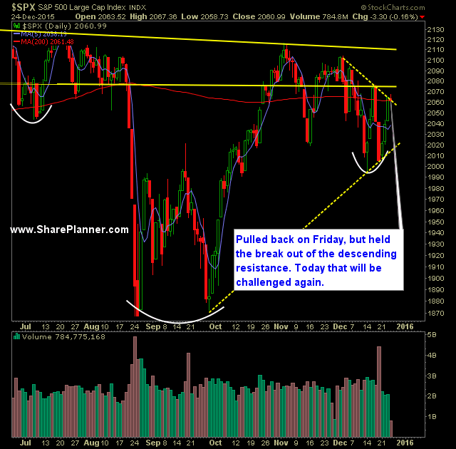 Today's Trading Plan: Santa Rally vs Grinch Rally - SharePlanner