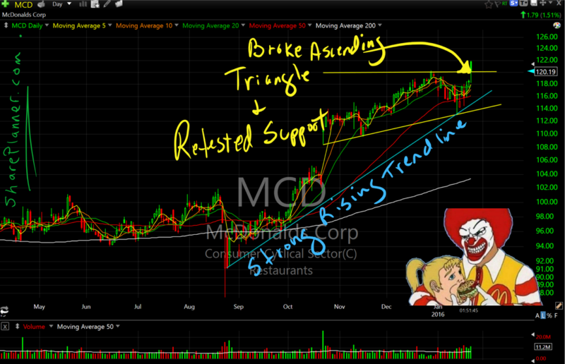 $MCD Ascending Triangle and Rising Trend-Line - SharePlanner