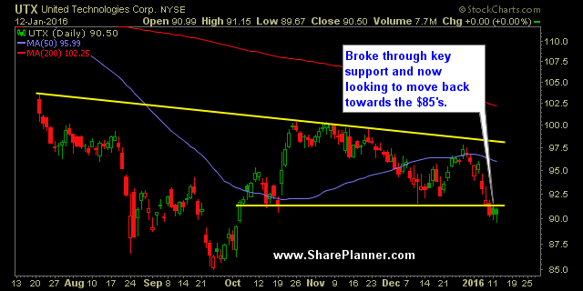 Swing Trading Watch-List: $CSIQ $NGL $PAA $UTX $UNH - SharePlanner