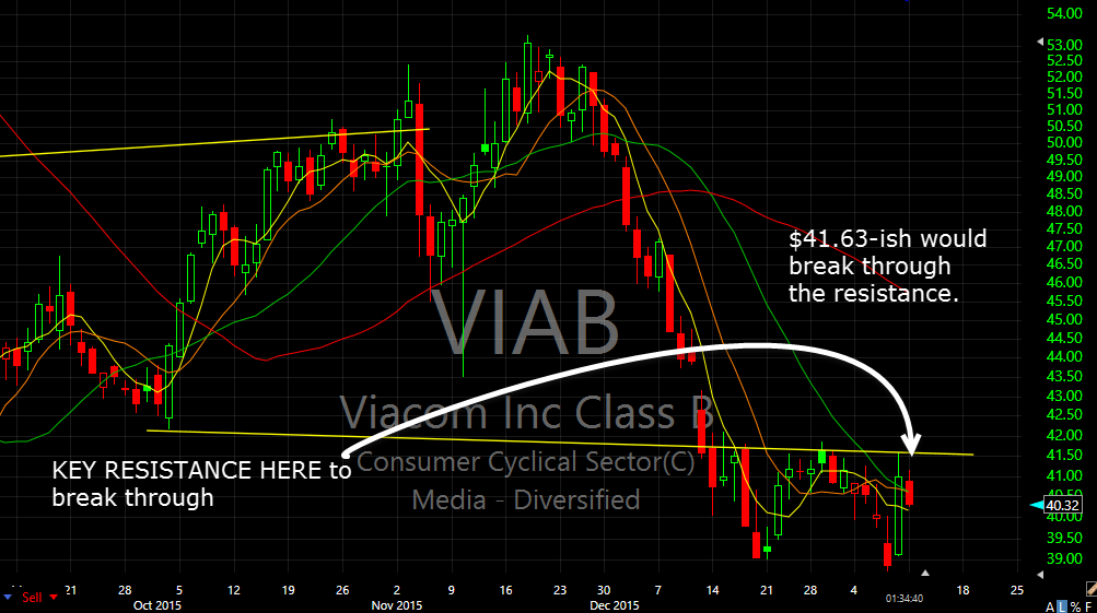 VIAB Technical Analysis - SharePlanner