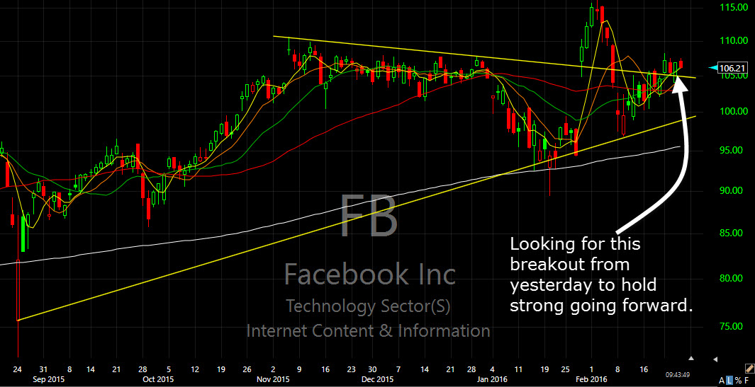 FB Swing Trade Setup - SharePlanner