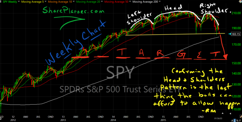 S&P 500 in the Process of Confirming the Long-Term Head and Shoulders ...