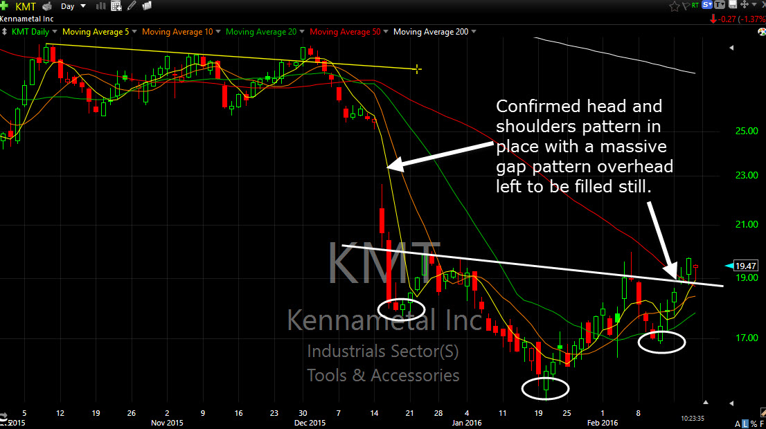 KMT Trade Setup - SharePlanner