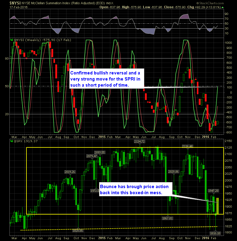 SharePlanner Reversal Indicator: Looking Positive - SharePlanner